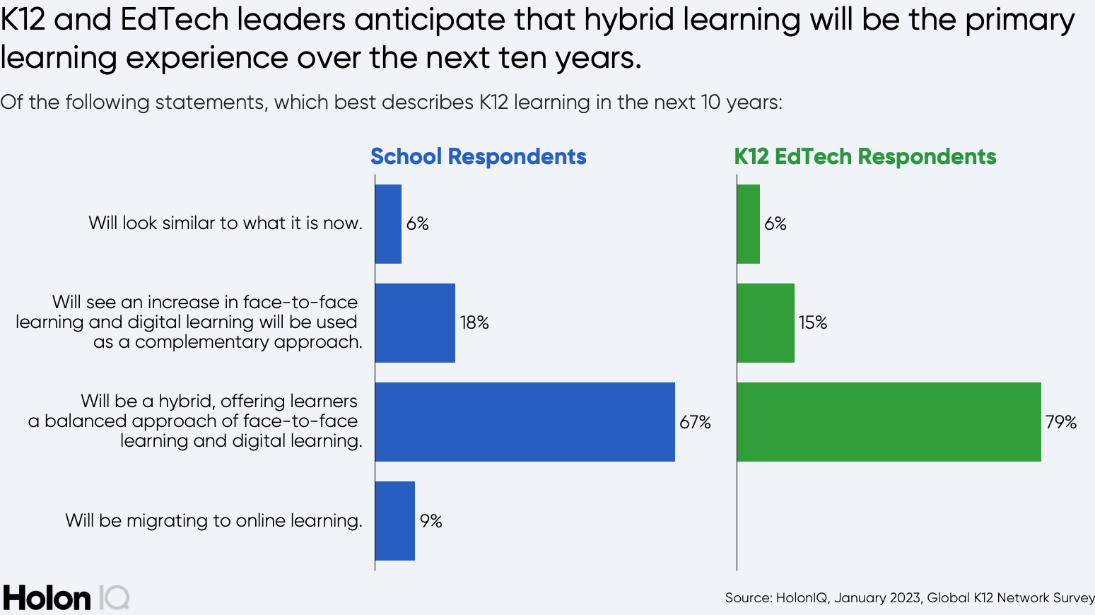 K12 Digital Transformation - 2023 Survey. Towards a hybrid future for K12 learning and teaching.